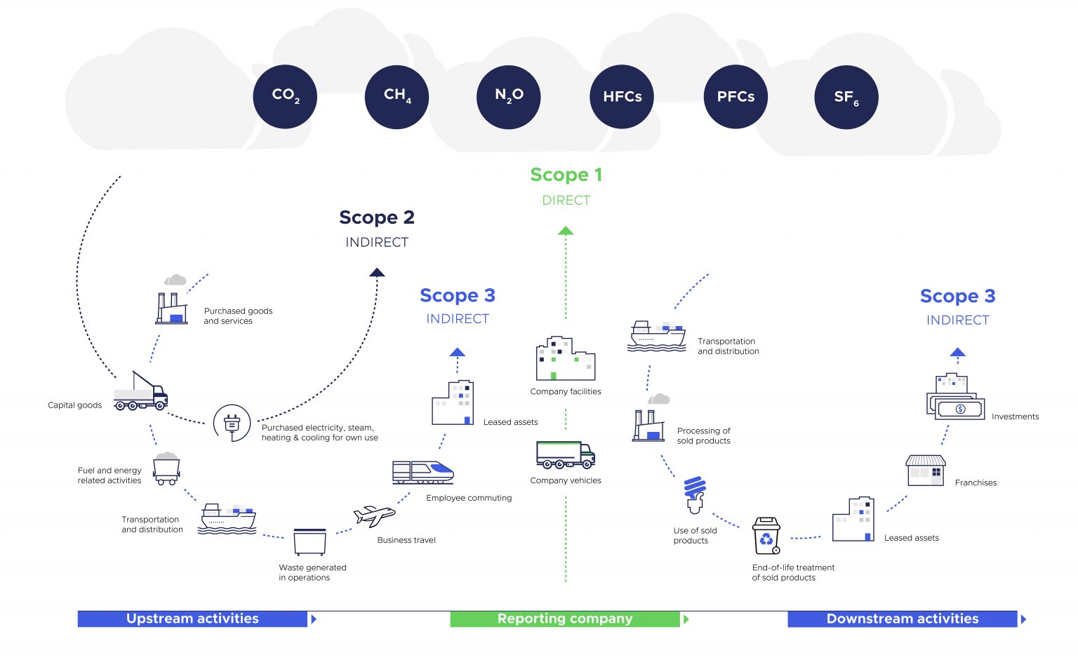 Scope 1, 2, and 3 emissions: a guide to corporate carbon footprints — Akila