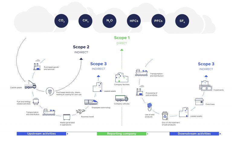 Scope 1, 2, and 3 emissions: a guide to corporate carbon footprints — Akila