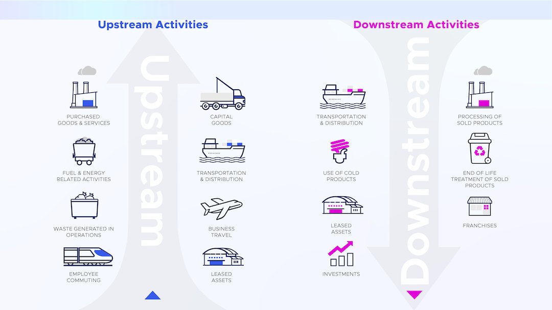 Scope 3 emissions: challenges and solutions — Akila